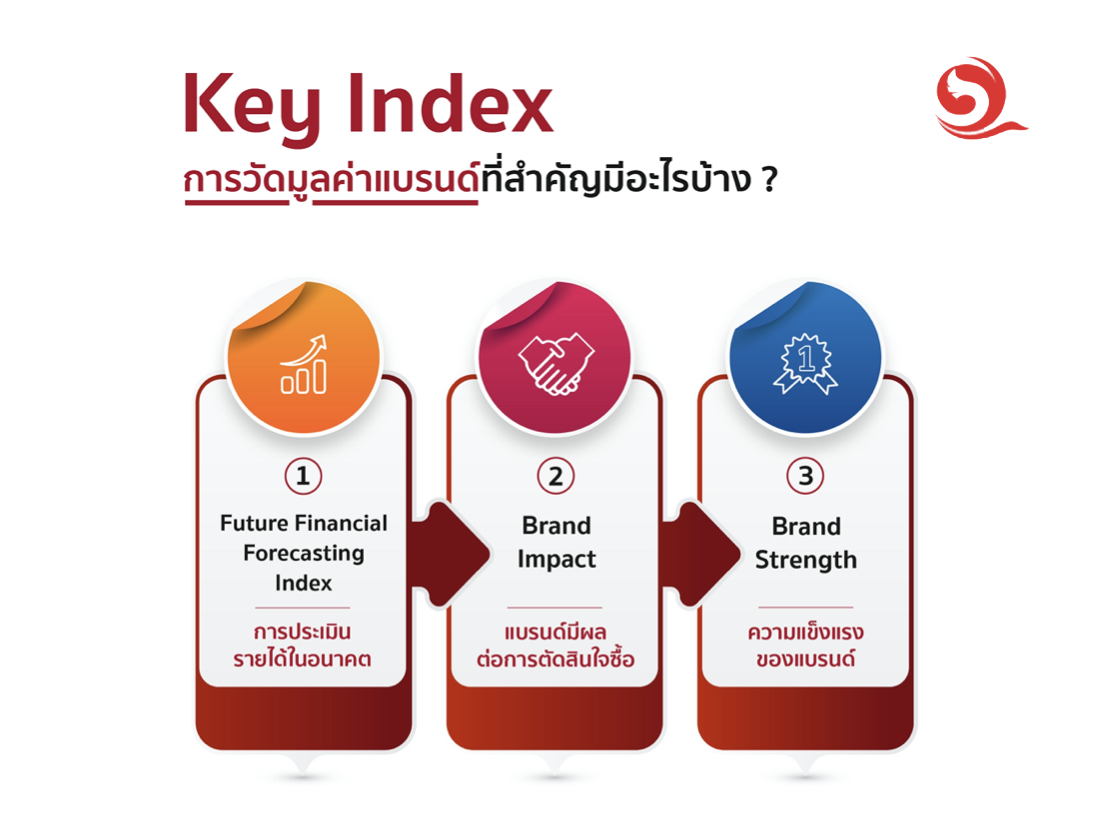 Key Index : การวัดมูลค่าแบรนด์ที่สำคัญมีอะไรบ้าง ? – Baramizi