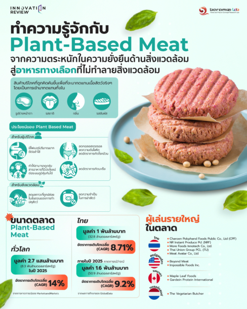 FUTURE FOOD BUSINESS TREND : Plant Based Meat คืออะไร? – Baramizi